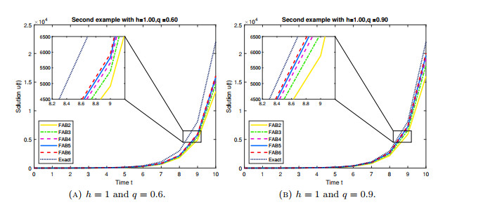 Dynamics investigation and numerical simulation of fractional-order ...