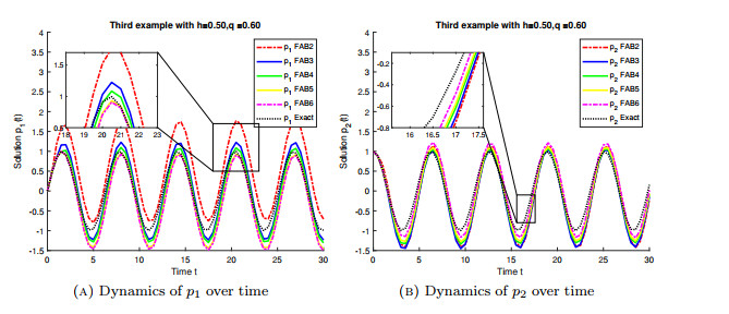 Dynamics investigation and numerical simulation of fractional-order ...