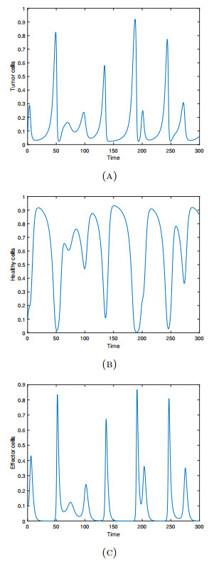 Chaotic dynamics of a cancer model with singular and non-singular kernel