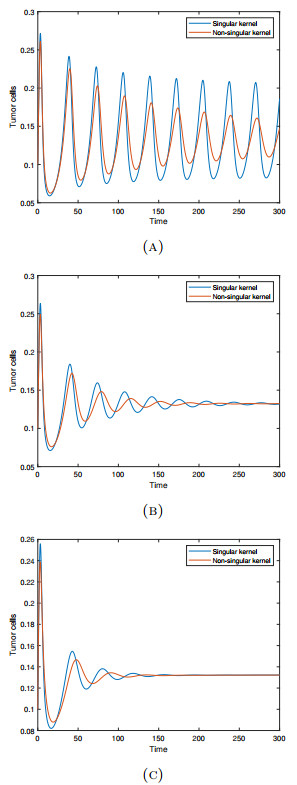 Chaotic dynamics of a cancer model with singular and non-singular kernel
