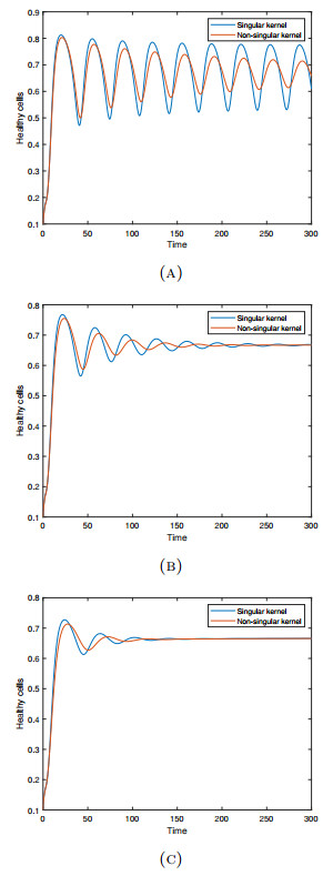 Chaotic dynamics of a cancer model with singular and non-singular kernel
