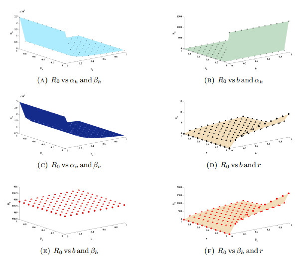 Modeling the dynamics of malaria transmission with nonlinear incidence rate: A fractional ...