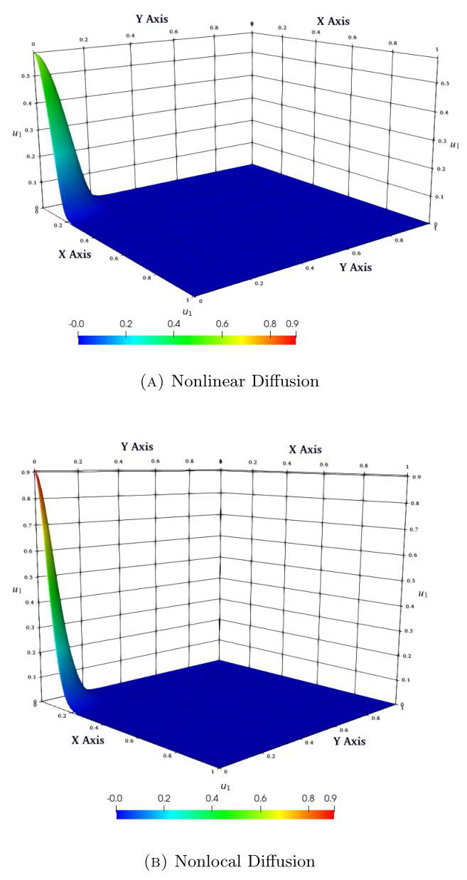 Finite element analysis of the nonlocal diffusion effect in a two-species chemotaxis system