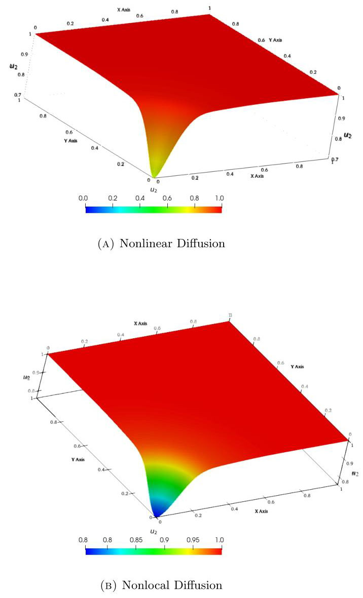Finite element analysis of the nonlocal diffusion effect in a two-species chemotaxis system