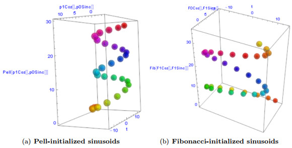 Hosoya-Pell cyclic & proximity groups. application of HP sinusoidal ...