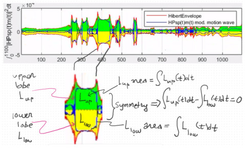 Hosoya-Pell cyclic & proximity groups. application of HP sinusoidal ...