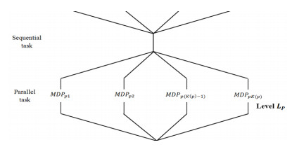 A new parallelized of hierarchical value iteration algorithm for discounted Markov decision ...
