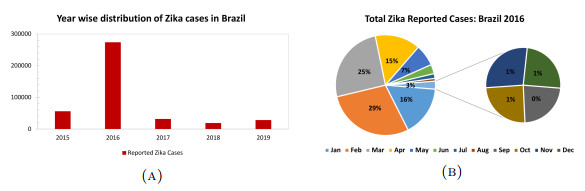 Modelling the effect of environmental pollution on Zika outbreak: A case study of Brazil