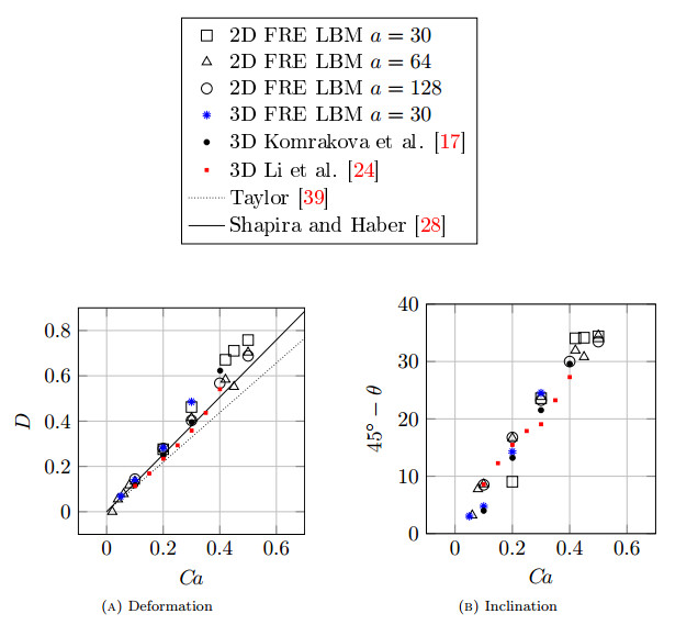 Binary fluid flow simulations with free energy lattice Boltzmann methods