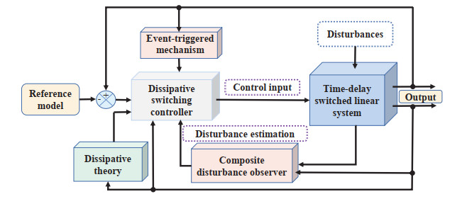 Dissipativity based anti-disturbance event-triggered tracking control ...