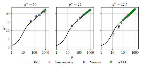 Key ingredients for wall-modeled LES with the Lattice Boltzmann method ...