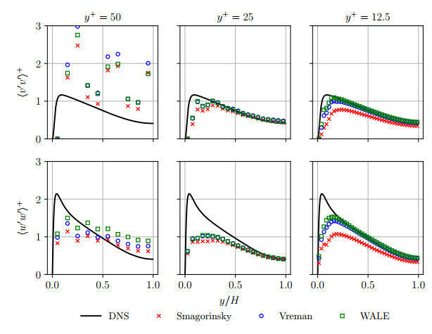 Key ingredients for wall-modeled LES with the Lattice Boltzmann method ...