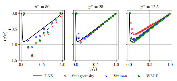 Key ingredients for wall-modeled LES with the Lattice Boltzmann method: Systematic comparison of ...