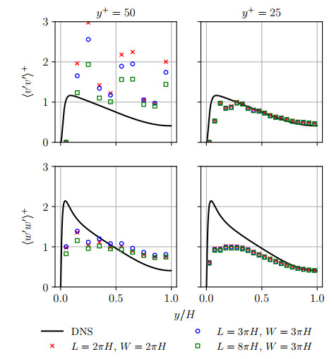 Key ingredients for wall-modeled LES with the Lattice Boltzmann method: Systematic comparison of ...