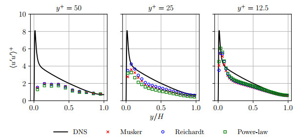 Key ingredients for wall-modeled LES with the Lattice Boltzmann method ...