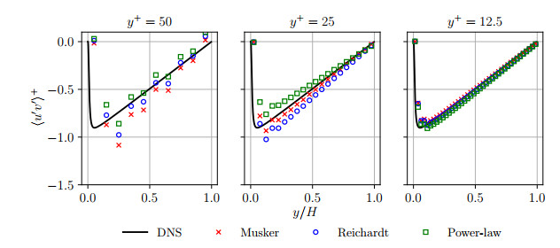 Key ingredients for wall-modeled LES with the Lattice Boltzmann method ...