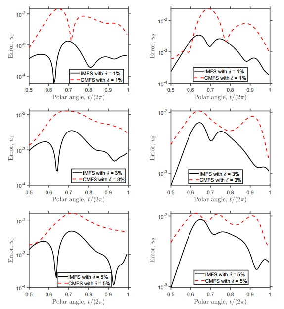 Recovering the impedance function or shape of elastic obstacle from partial Cauchy data