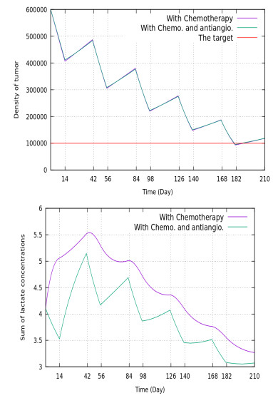 Optimal control of therapies on a tumor growth model with brain lactate ...