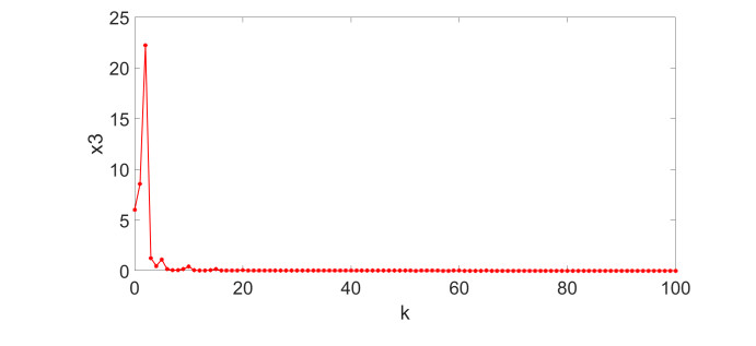 Stability analysis of discrete-time switched systems with all unstable subsystems