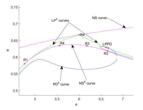 Bifurcation results and chaos in a two-dimensional predator-prey model ...