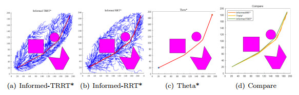 Informed-TRRT*: An improved sampling-based path planning algorithm