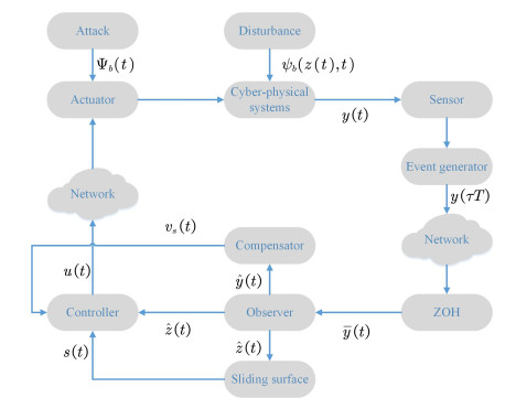 Performance-based event-triggered observer design for security control of cyber-physical systems ...