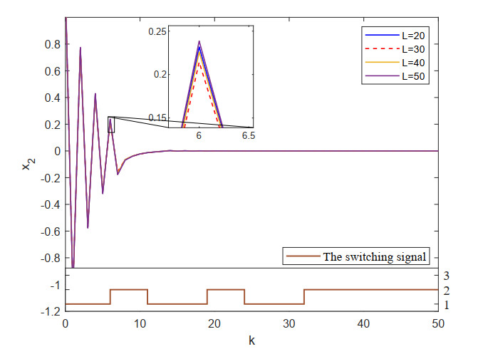 Direct data-driven control of discrete-time switched systems with input saturation