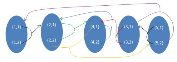 A characterization of irreducible tensors by using the connectedness of the associated directed ...