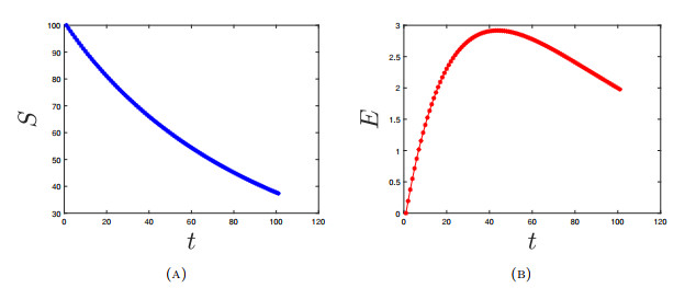 Analysis of the fractional SEIR epidemic model with Caputo derivative via resolvents operators ...