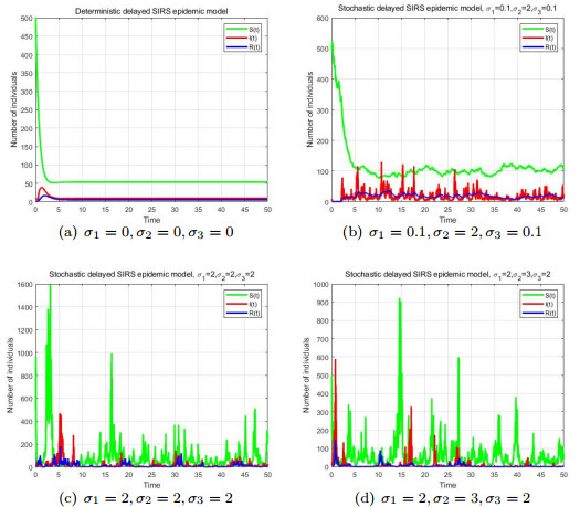 Dynamic behavior and numerical simulation of stochastic epidemic models with time delay