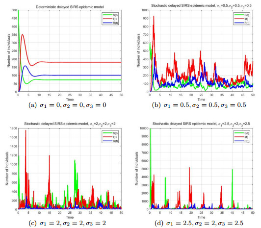 Dynamic behavior and numerical simulation of stochastic epidemic models with time delay