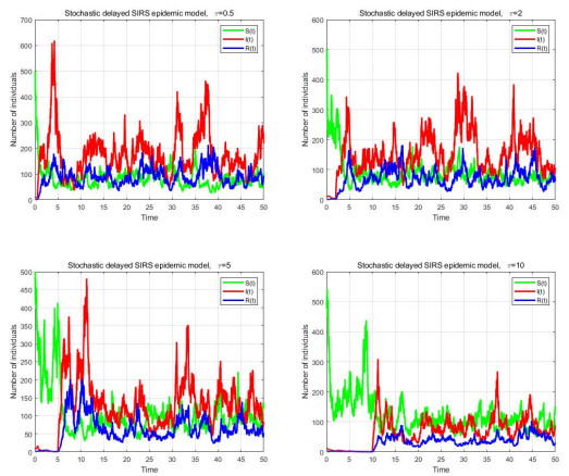 Dynamic behavior and numerical simulation of stochastic epidemic models with time delay