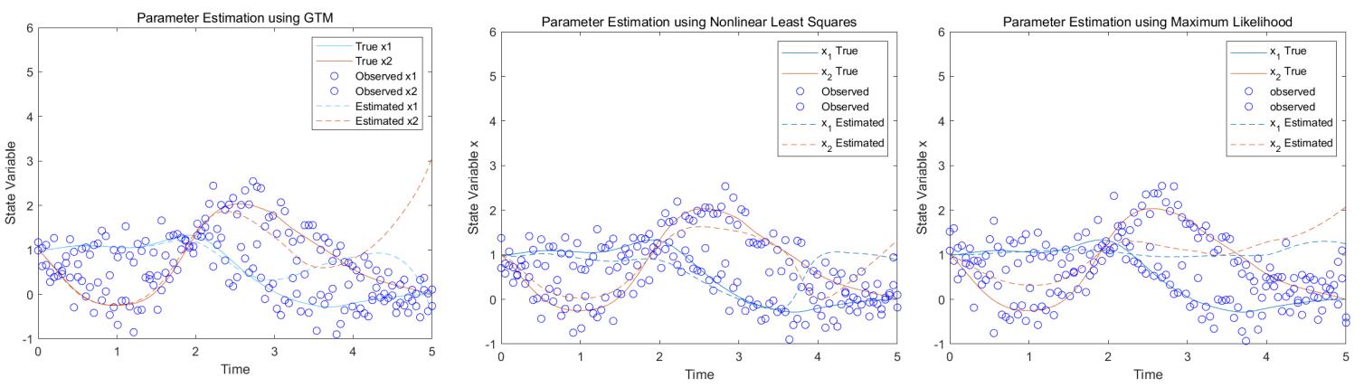 Parameter estimation of optimal control problems based on game theory and tracking method