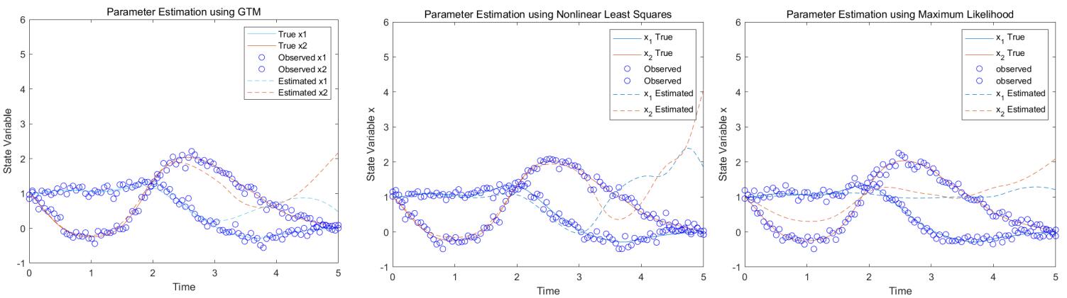Parameter estimation of optimal control problems based on game theory and tracking method
