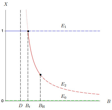 Bifurcation analysis on immunotherapy of a tumor model without treatment