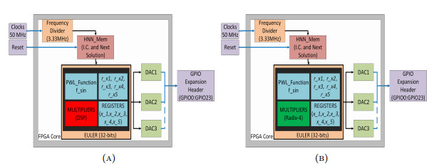 Nonlinear dynamics and experimental realization of a piecewise linear multi-scroll Hopfield ...