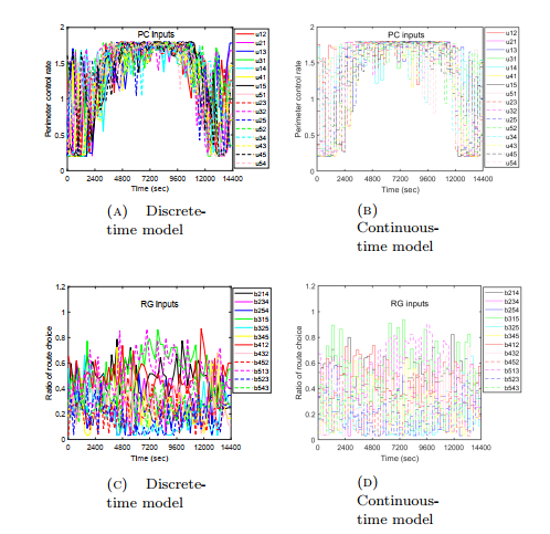Optimal control of urban traffic networks via perimeter control and ...