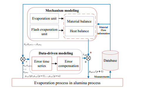 A mechanism-data-driven hybrid model-based adaptive model predictive ...
