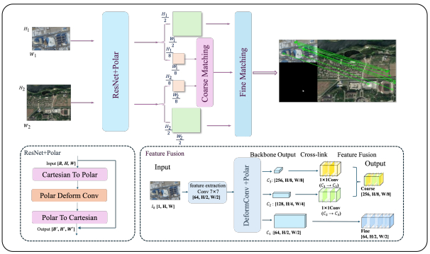 Rotation and seasonal invariant UAV-satellite image matching via polar ...