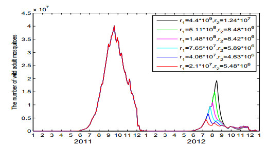 A stage structured model of delay differential equations for Aedes ...