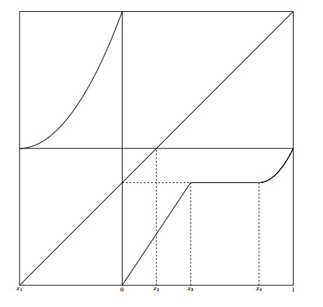A phase transition for circle maps with a flat spot and different ...