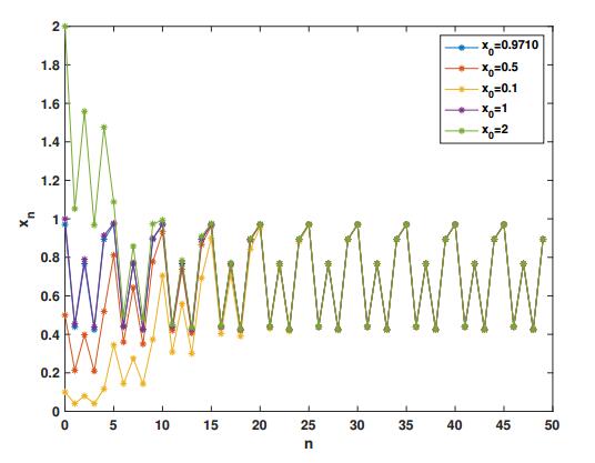 Periodic dynamics of a single-species population model based on the ...