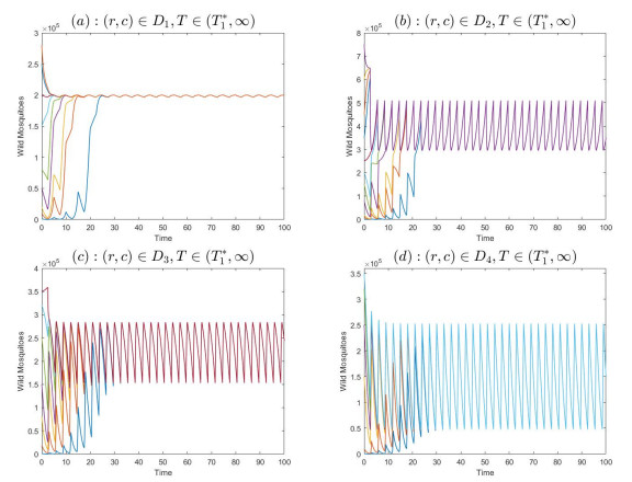 Periodic dynamics of a mosquito population suppression model based on ...