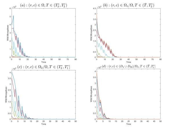 Periodic dynamics of a mosquito population suppression model based on ...