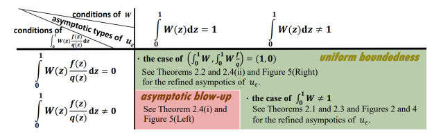 Asymptotics and computation for a class of Fredholm integro-differential equations