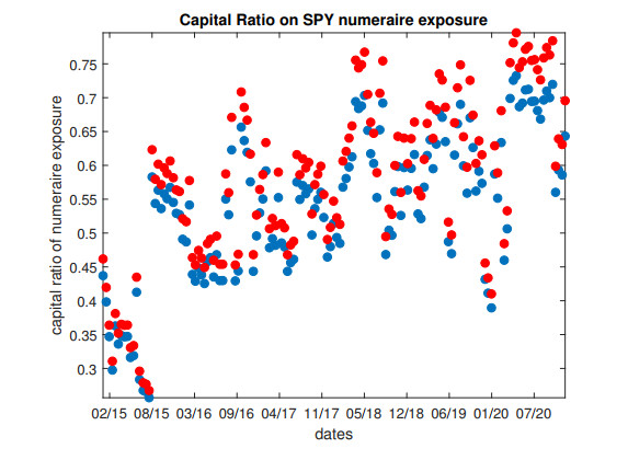 Exposure valuations and their capital requirements