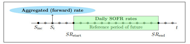 Semi-analytical pricing of options written on SOFR futures