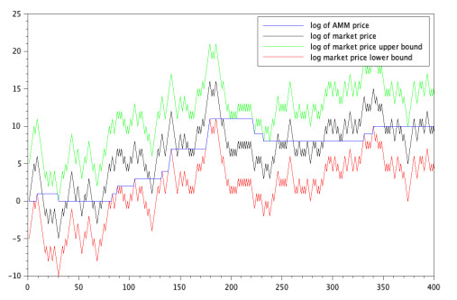 An arbitrage driven price dynamics of Automated Market Makers in the ...