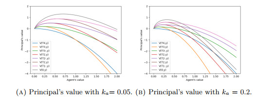 Sequential optimal contracting in continuous time
