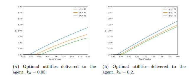 Sequential optimal contracting in continuous time